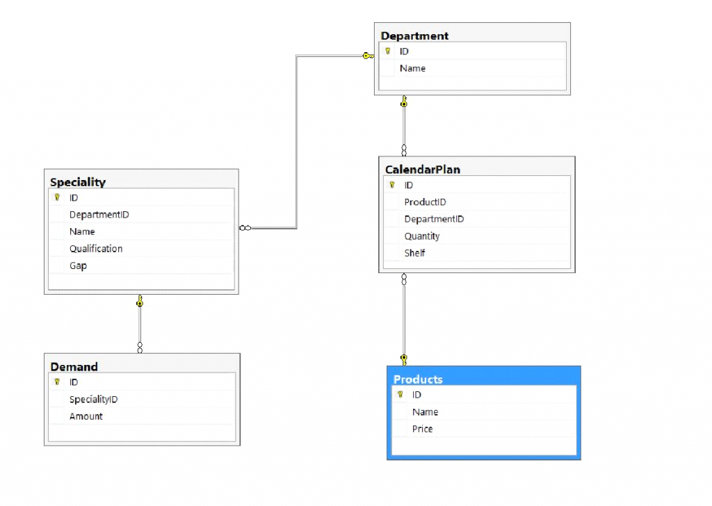 Assignment on creating sql table relationships Blog AssignmentShark