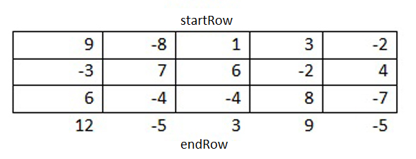 How To Find The Submatrix Sum Blog Assignmentshark