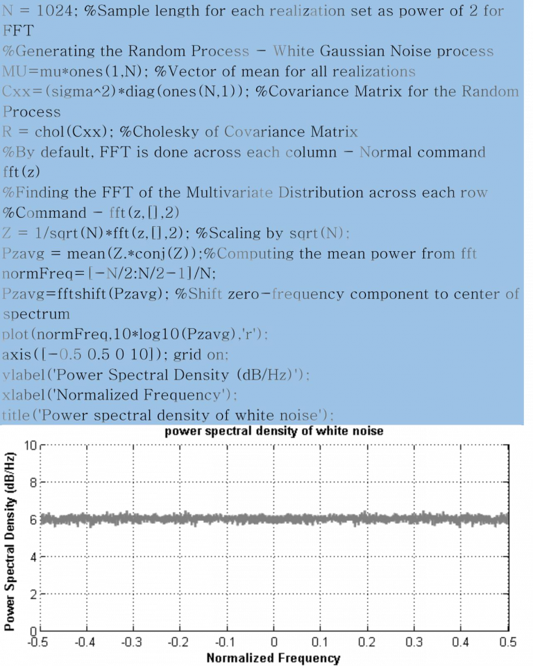 Generating White Gaussian Noise Using Randn Function In Matlab Blog Assignmentshark