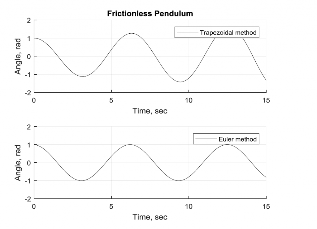 Differential Equations for Mechanical Pendulum Oscillations - Blog ...
