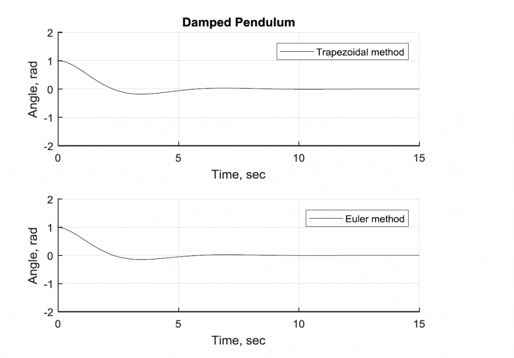 Differential Equations for Mechanical Pendulum Oscillations - Blog ...